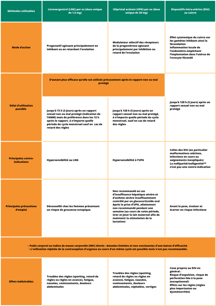 La contraception d'urgence - Cemag Care